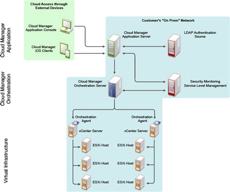 Netiq Documentation Netiq Cloud Manager 222 Product Overview Private Or Hosted Private
