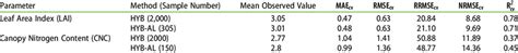 Cross Validation Of Lai And Cnc Estimates Download Scientific Diagram