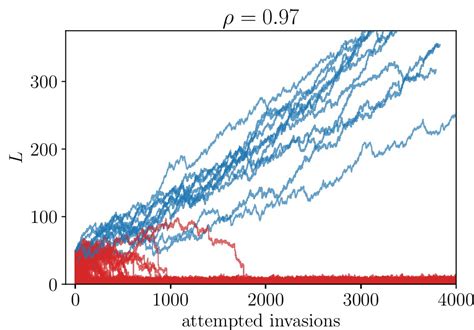 Figures And Data In Spatiotemporal Ecological Chaos Enables Gradual Evolutionary Diversification