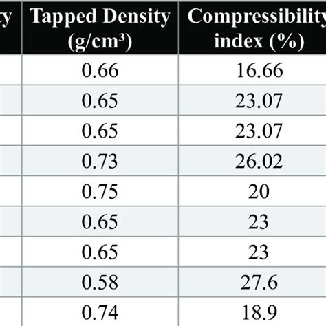 Table Showing Post Compression Parameters Download Table