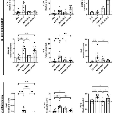 Cytokine Secretion In The Supernatants From Either Rhs White Circles
