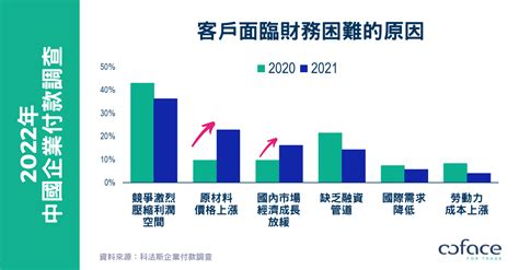 科法斯發佈中國企業付款調查報告： 供應鏈中斷和原材料價格上漲的風險增加