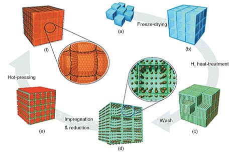 碳 金属复合材料界面结构优化及界面作用机制的研究进展