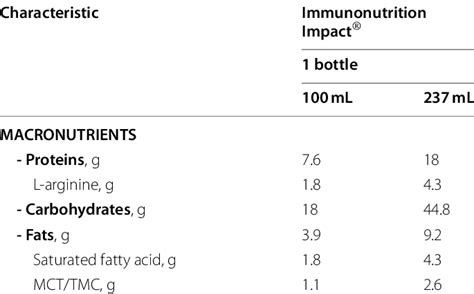 Nutrient Contents Of The Intervention Formula Download Scientific Diagram