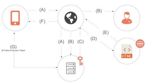 Aspnet Core Identity Series Oauth 20 Openid Connect