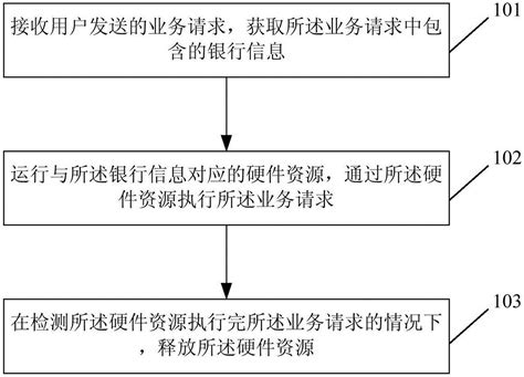 Method And Device For Processing Business Requests Eureka Patsnap
