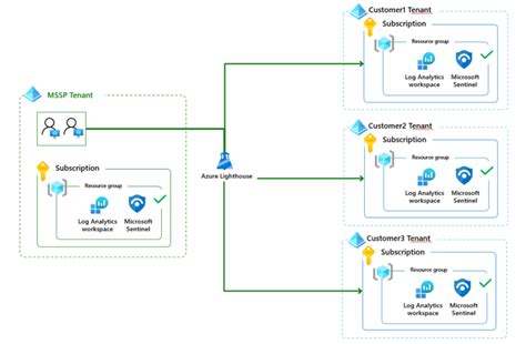 Sentinel Poc Architecture And Recommendations For Mssps Part 1 My Faber Security