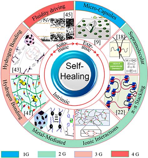 Development Of Self Healing Materials From Generation 1 To Generation 4