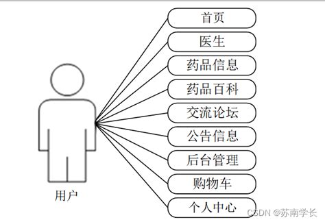 计算机毕业设计springboot盐城市亭湖区药店销售管理系统7f7299【附源码数据库部署lw】 Csdn博客