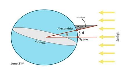 How Greeks Knew That The Earth Is Spherical Pptx Geography Science