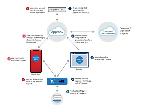 Approov Web Protection Integration Approov Docs Latest