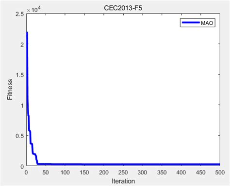 cec2013（matlab）：墨西哥蝾螈优化算法（mexican axolotl optimization，mao）求解cec2013 csdn博客