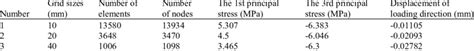 Results Of The Model Under Different Grid Sizes Download Scientific Diagram
