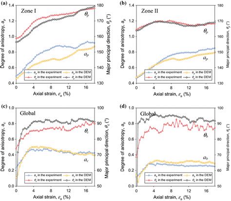 Fabric Anisotropy In The Experiment And Dem Simulation Associated With Download Scientific