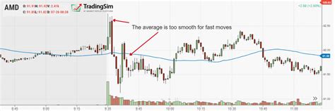 6 Guidelines For How To Use The 50 Moving Average Tradingsim