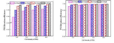 Influence Of The Dpf Cell Density And Wall Thickness On The Pm