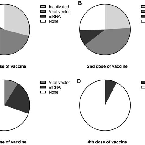 Types Of Vaccines Against Sars Cov 2 For Participants Are Depicted In A