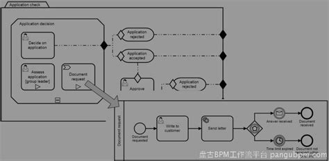 Cmmn元素 Bpmn和cmmn集成