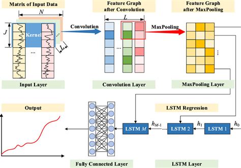 the framework of the tlstm model download scientific diagram