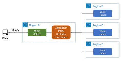 Sharing A Single Cloudtrail Across All Accounts Of An Aws Organization