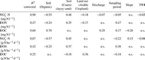 Corrected R 2 And Standardized Beta Coefficients Of Multivariate
