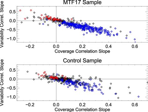 Brightness Variability Correlation Slopes Compared With Download