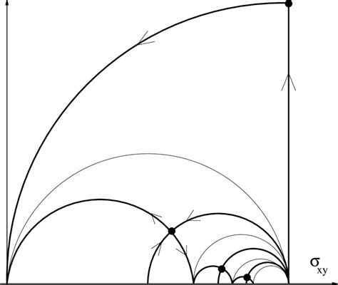 Unifying Renormalization Group Diagram For Integral And Fractional