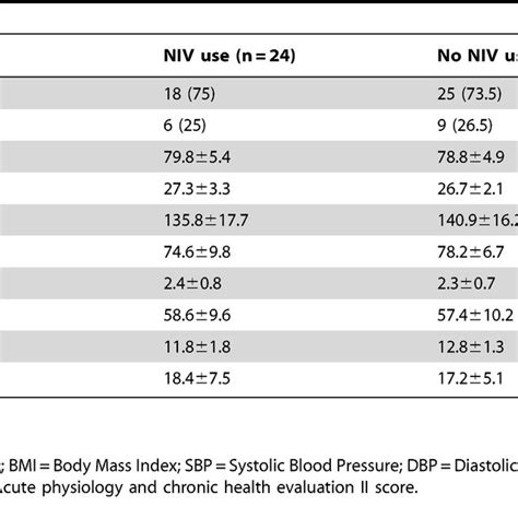 Clinical Parameters Abg Analysis And Lactate Values At Different Time