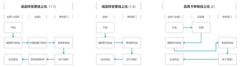 企业内产品分析流程——流程优化案例 知乎