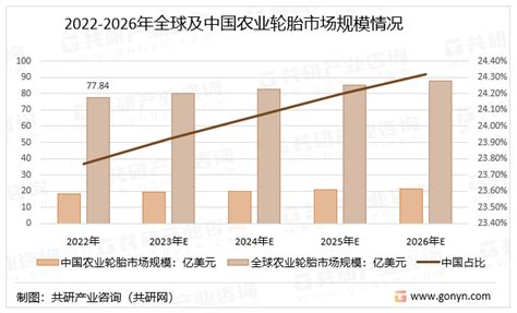 2023年全球及中国农业轮胎行业产业链、市场规模、市场竞争格局分析 图 共研咨询共研网