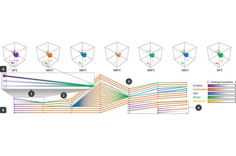 Fuzzy Feature Tracking Visual Analysis Of Industrial 4d Xct Data