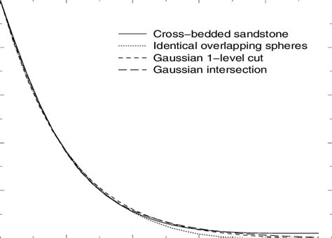 Normalized 2 Point Correlation Functions S R Of One Of The Two 300 3 Download Scientific