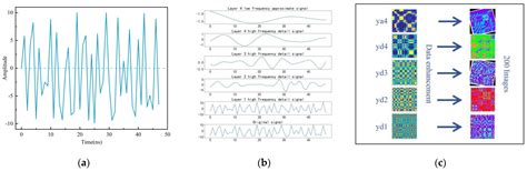 Intelligent And Small Samples Gear Fault Detection Based On Wavelet Analysis And Improved Cnn