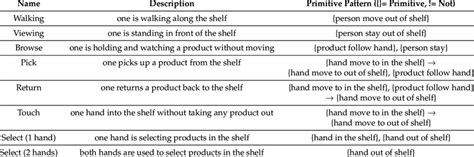 Primitive Patterns In Our Laboratory Dataset Download Scientific Diagram