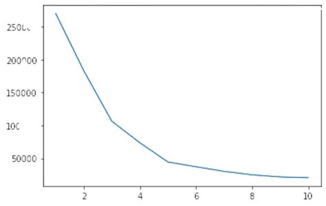 Github Supriya Customer Segmentation Using K Means Clustering