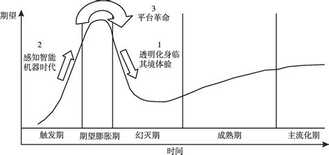 新兴技术如何在技术发展曲线上移动中国皮书网