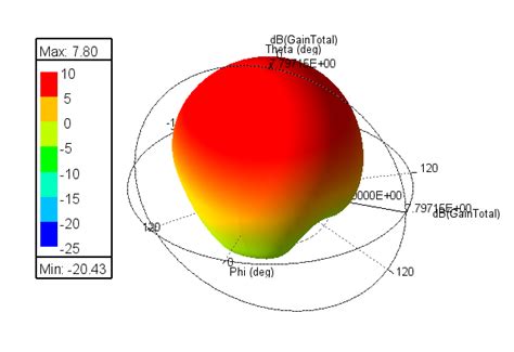 Antenna Design Using Ansys Hfss