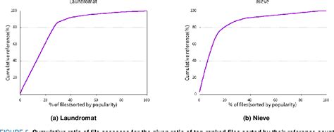 Figure 5 From Design And Implementation Of A Distributed Versioning