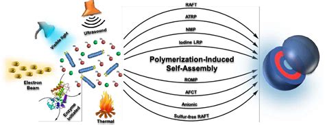 Figure 4 From Emerging Trends In Polymerization Induced Self Assembly Semantic Scholar