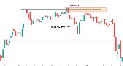 Breaker Block Trading Strategy Dot Net Tutorials