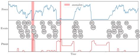The Figure Shows 5 Days Of Synthetic Power Grid Data The Top Plot Download Scientific Diagram