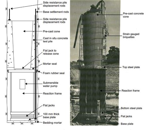 Figure 1 From Analysis And Design Of Axially Loaded Piles In Rock Semantic Scholar