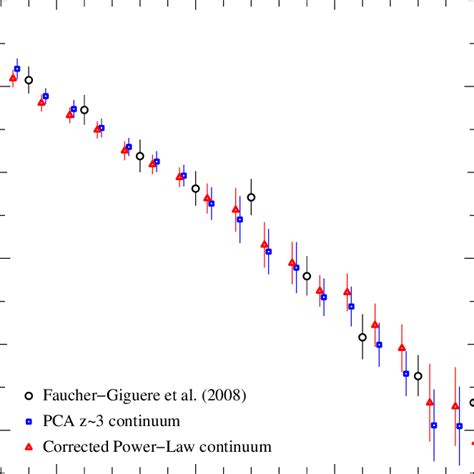 Mean Flux Redshift Evolution Inferred From Sdss Dr7 Quasars Red