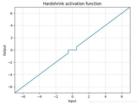 Pytorch的22个激活函数pytorch激活函数有哪些 Csdn博客