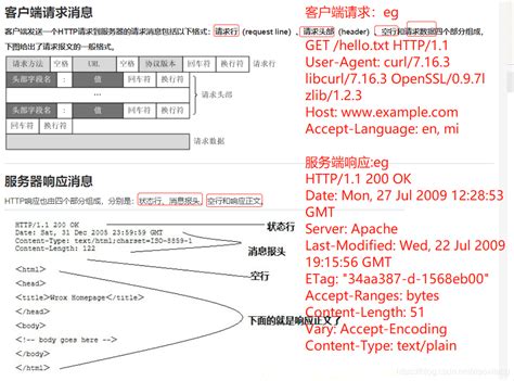 之arm编程（在imx6ul上实现协议通讯）arm使用发送post或put请求 Csdn博客