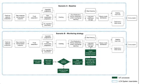 Schematic Representation Of The System Boundaries A Refers To The Download Scientific