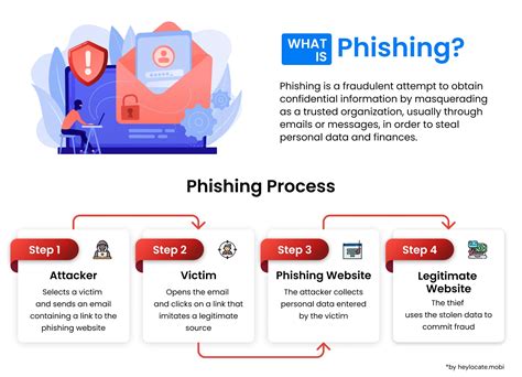 What is Phishing?