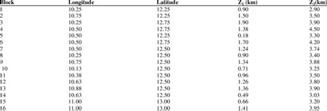Estimated Depth Of The Shallow Depth Magnetic Sources In Km