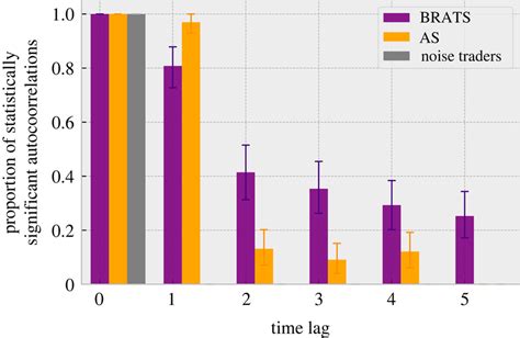 Proportion Of Statistically Significant Autocorrelations In The Proportion Of Statistically Significant Autocorrelations In The