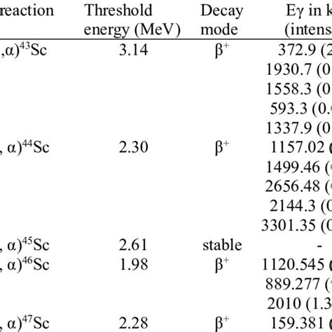 Various Isotopes Predicted For Ti P α Nuclear Reactions Download